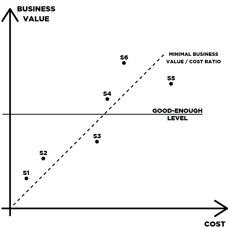Business Value vs Cost in Software Development – Zol's Work
