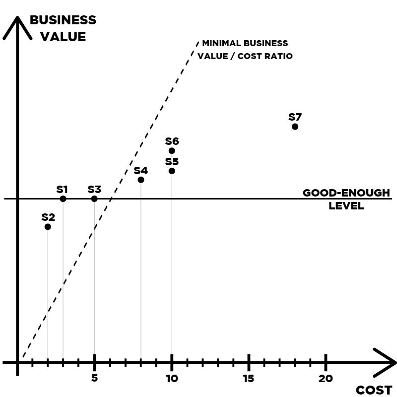 Business Value vs Cost in Software Development – Zol's Work